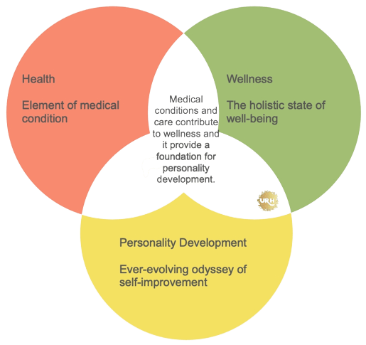 Importance of Health, Wellness & Personality Development
